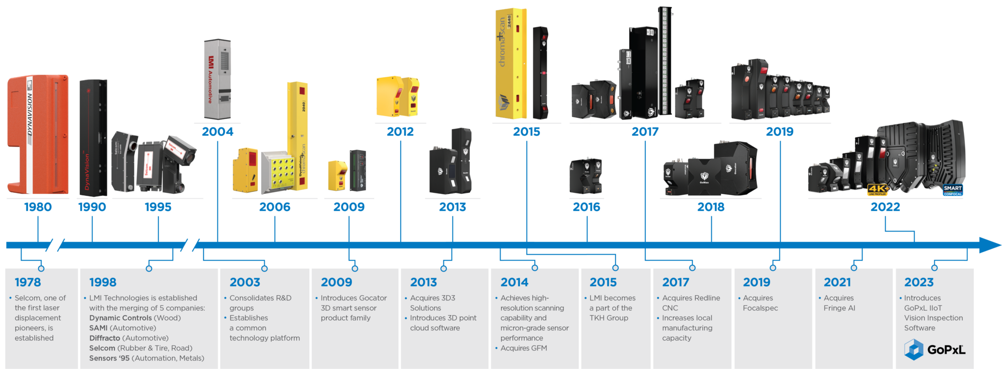 Company | LMI Technologies